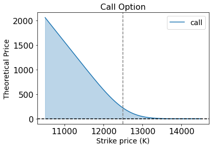 Python|選擇權定價Black-Scholes Model. 本文根據Black-Scholes選擇權定價公式及python計算理論價格 ...