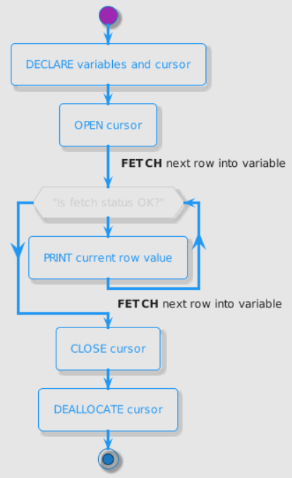 Dynamic Cursors in T-SQL. Introduction to Dynamic Cursors | by Ömer MEMES | May, 2024 | Medium