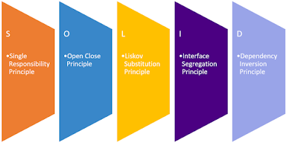 Application Frameworks and S.O.L.I.D Principles | by Sandumini ...