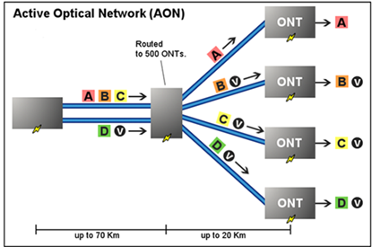 FTTH Access Networks — AON vs. PON | by fernxu | Medium