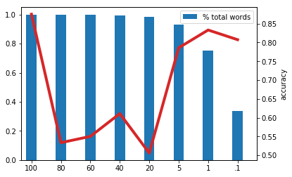 Three Methods of Data Pre-Processing for Text Classification | by ODSC - Open Data Science | Medium