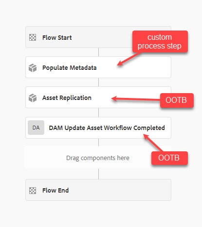 AEM Assets Post-Processing Workflows — A Savior to Resource Change Hell ...