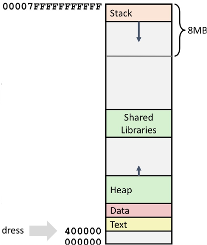 [C++] Memory Model. C/C++ 프로그램이 실행되기 위해서는 우선, 메모리에 load가… | by Tay Ham | Medium