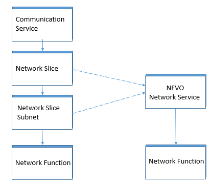 Relationship between NFV and 5G network slicing concepts | by ...