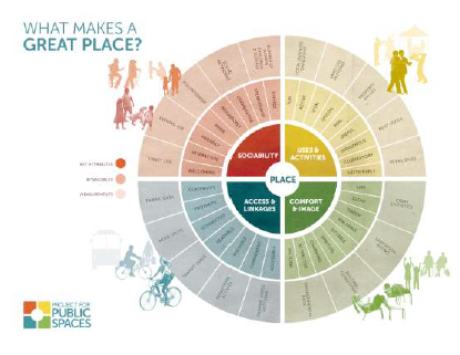 How to Develop Successful Privately Owned Public Spaces: Lessons from ...