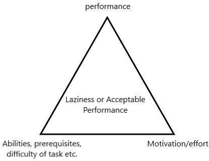 Three methods to fight laziness. Being lazy is a common problem among ...