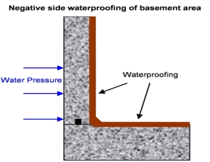 What Is Negative Side Water Pressure And Why Are Homeowners So Scared ...