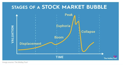 How do investors react to market bubbles and crashes, and what are the ...