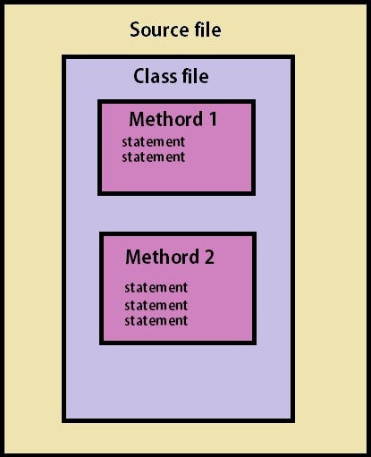 Code structure in Java. Put a class in a source file. Put… | by ...