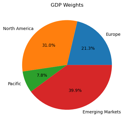 Finding the Best Asset Allocation: Market Capitalization vs. GDP ...