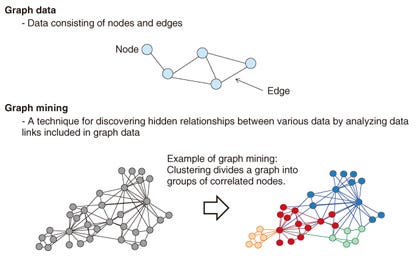 Graph-Based Data Mining: Uncovering Insights from Connected Data | by Varun Chandra Aitha | Apr ...