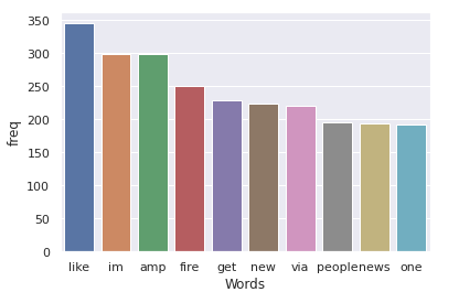 NLP on Disaster Tweets. Below is a short analysis I did for a… | by Tom ...