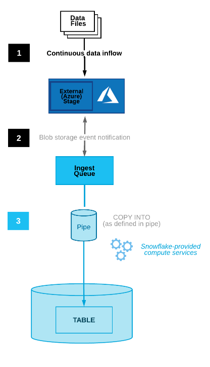 Snowflake Data ingestion from Azure using Snowpipe | by Diwakar | Beer ...