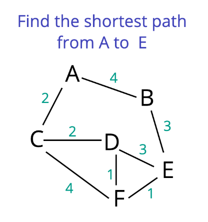 Dijkstra’s Algorithm Explained. Dijkstra’s Algorithm is a hallmark ...