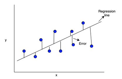 Introduction to Data Science and Understanding Linear Regression | by ...