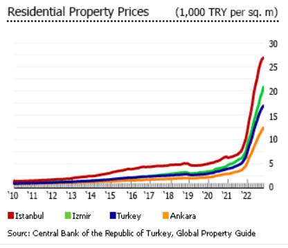 Rise of The House Prices in Turkey | by İdil Kirman | May, 2023 | Medium