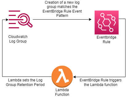 Automation to update the AWS CloudWatch Log Group Retention Period | by Sonal | Jun, 2024 | Medium