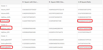 Learn about Variable Clustering.. Clustering is a way to understand how ...