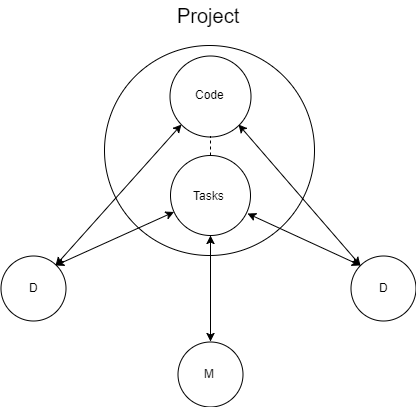 Why do we still not know how to develop projects properly? | by Giorgi ...