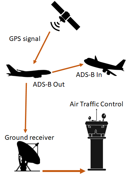 ADS-B: System Overview and Security Concerns. | by Online_Tutor | Medium