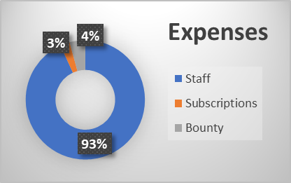 Budget for November 2021 | Osmosis Community Support DAO | by Kevin ...