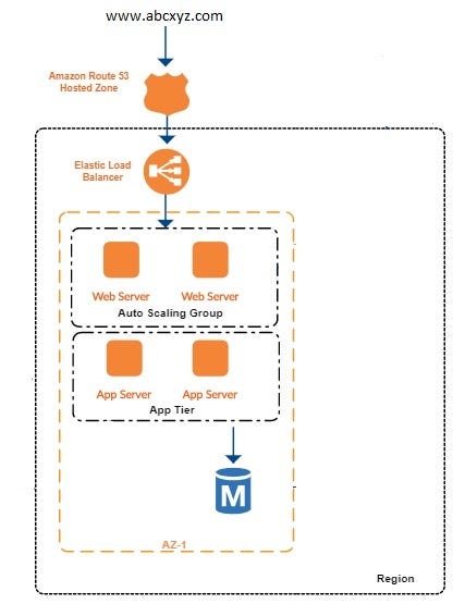 JBOSS Application Server Installation and Administration on AWS Cloud ...