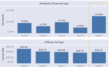 Awareness and Consideration Funnel Add Result (Marketing Analytics ...