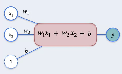 Perceptron — The brain behind Machine Learning | by Shilpa Thota | Medium