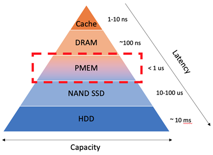 Introduction of Persistent Memory (PMem) | by MemArk | Geek Culture | Medium