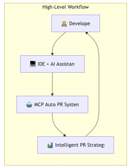 I Built an AI System That Analyzes Git Changes and Generates PR ...