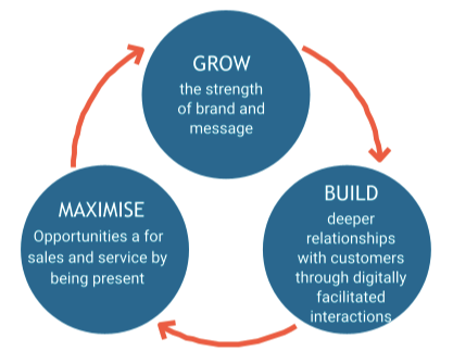 Key Business Take Aways. The business world is never going to be… | by ...