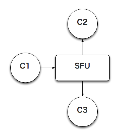 時雨堂 WebRTC SFU サーバ製品化に向けて. ちまちま作り続けてはや半年。ついに WebRTC SFU… | by V | Medium
