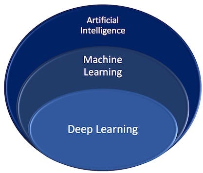 How to differentiate Machine Learning and Deep Learning Deep Learning ...