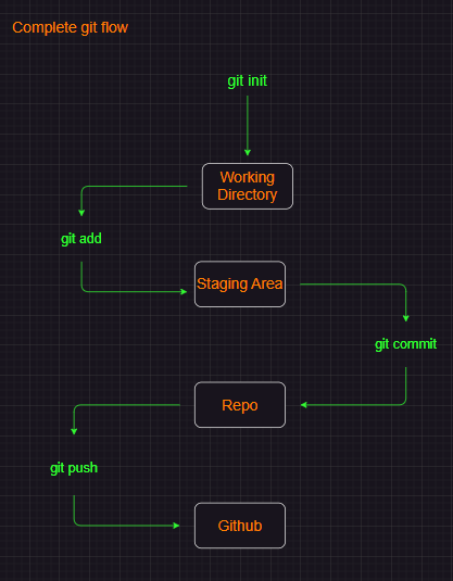 Basic of Git & Github. This comprehensive guide covers Git &… | by Sourabh Kumar | Jun, 2024 ...