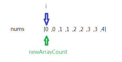 [LeetCode150]26. Remove Duplicates from Sorted Array(Array&Two Pointers ...