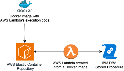 Execute IBM DB2 database Stored Procedures using Python in AWS Lambda | by Margarida | santaw ...