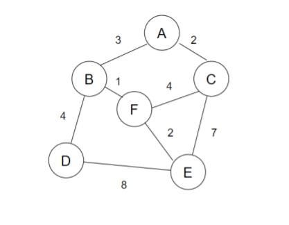 [演算法]Dijkstra’s Algorithm - Chacha - Medium