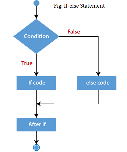Python If Else Statements Om Kumar Medium