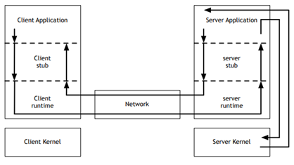 Syscall Proxy: A Way To Minimize “Footprint” | by Annisa Ayu Pramesti ...