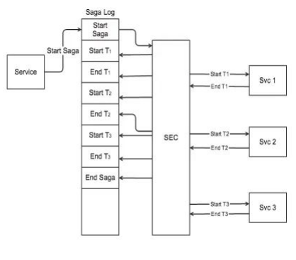 Saga pattern?. Redux-saga, what is it and why we use… | by Jimmy Gam ...