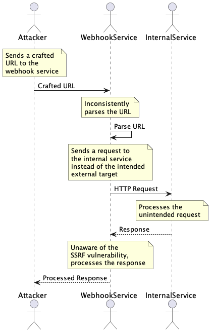 In-Depth: URL Parsing Inconsistencies and Security Risks | by Adam Szpilewicz | Level Up Coding
