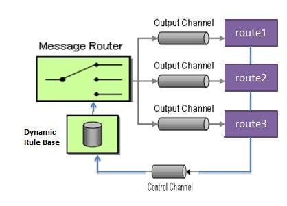 Dynamic Router EIP. The Dynamic Router Enterprise… | by Amin shahimian | Medium