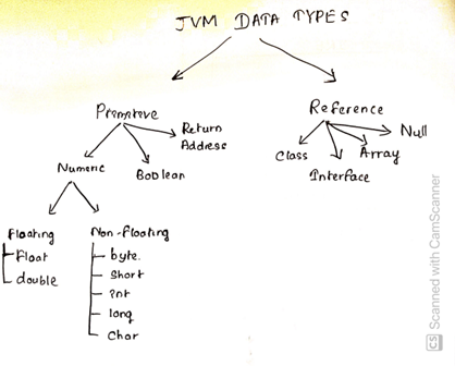 Data types in JVM. The memory area is one of the three… | by Dilakshi ...