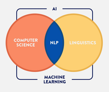 Natural Language Processing. Natural language processing (NLP) is… | by ...