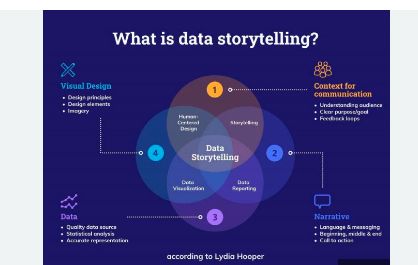 From Numbers to Narrative: The Art of Data Storytelling | by Rashmi ...