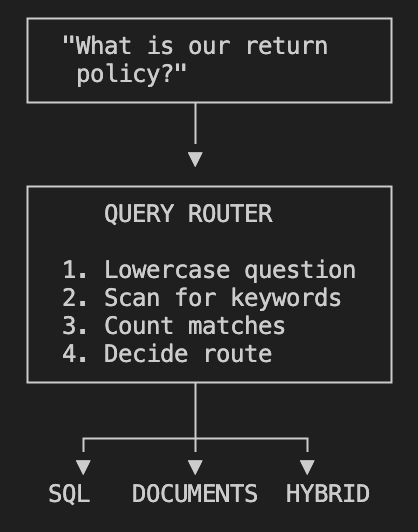 Multi-Source RAG + Text-to-SQL: Query Router Deep Dive | by Mudassar ...