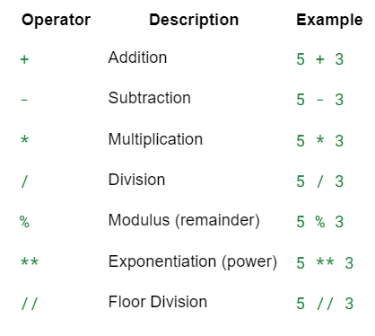 Day 3: Basic Operators and Expressions | by Christina Susan Jacob | Aug ...