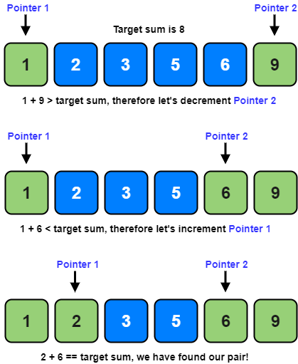 Two Pointers-Eugene and an Array. Two pointers is an algorithmic… | by Millennial Pirate | The ...
