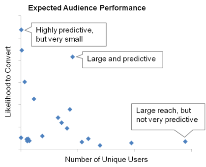 Data-Driven Audience Discovery. For all the sophistication that DSPs ...
