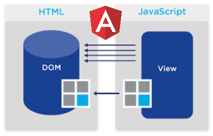 The mechanics of DOM updates in Angular | by Max Koretskyi | Angular In ...